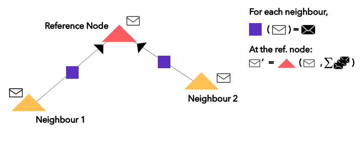 An Illustrated Guide To Graph Neural Networks Dair Ai