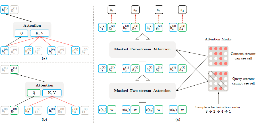 XLNet outperforms BERT on several NLP Tasks – DAIR.AI